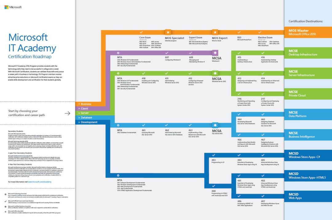 Certificados de Microsoft - Salesianos Atocha